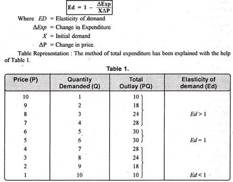Measuring Price Elasticity Of Demand 5 Methods