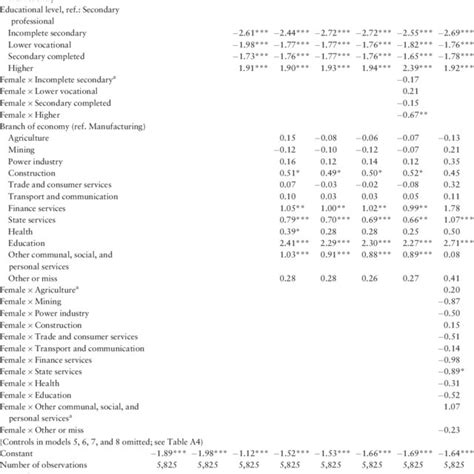 Logistic Regression Models Predicting Entry Into Authoritative Position