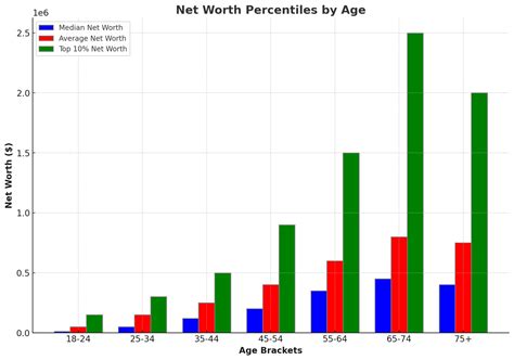 Get Insights Net Worth Percentile By Age Uncover The Wealth Distribution Secrets HustlersGang