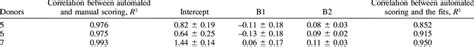 Parameters Of Linear Quadratic Fitting Of Ratios Of Mononucleated To
