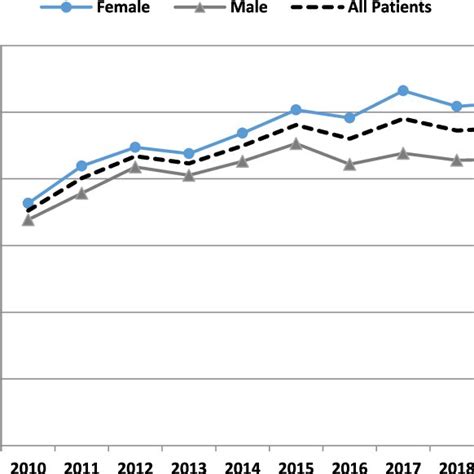 A Asthma Exacerbation Rates By Sex 2010 2019 Download Scientific