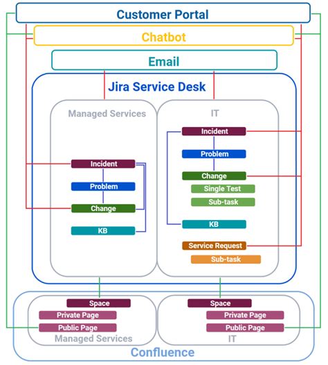 How To Merge Two Jira Instances A Customer Case