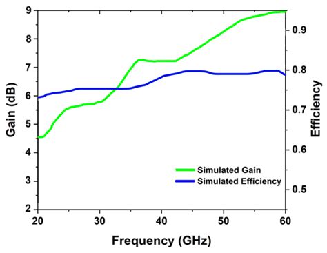 Sensors Free Full Text Design Of A Tri Band Wearable Antenna For
