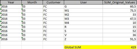 Access 2010 Sum Wrong Result Stack Overflow
