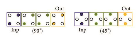 Qca Structure Cellblocks A Majority Voter B Inverter Gate C