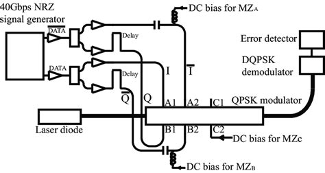 Experimental Setup For Dqpsk Modulation Download Scientific Diagram