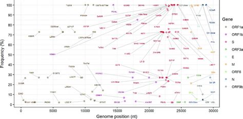 Dot Plot Demonstrating The Frequency Of Mutations Identified In The Set Download Scientific