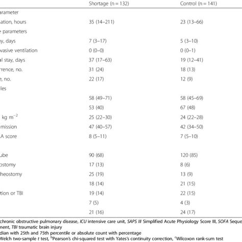 Descriptive Statistics Of Primary Secondary Outcome Parameters And Download Table