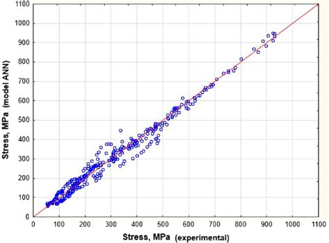 Correlation Chart Based On The Results Of Observations And Results