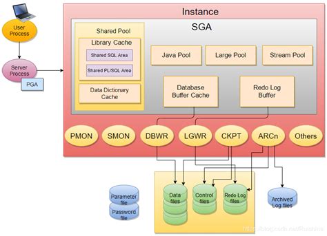 Oracle 体系结构详解oracle数据库体系结构图 Csdn博客 Oracle 体系结构详解oracle数据库体系结构图 Csdn博客