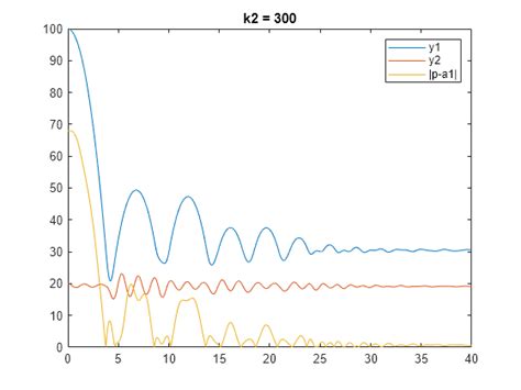Lpv Model Of Bouncing Ball Matlab Simulink