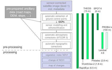 Automatic Optical Satellite Data Processing Chain Vesolje Si
