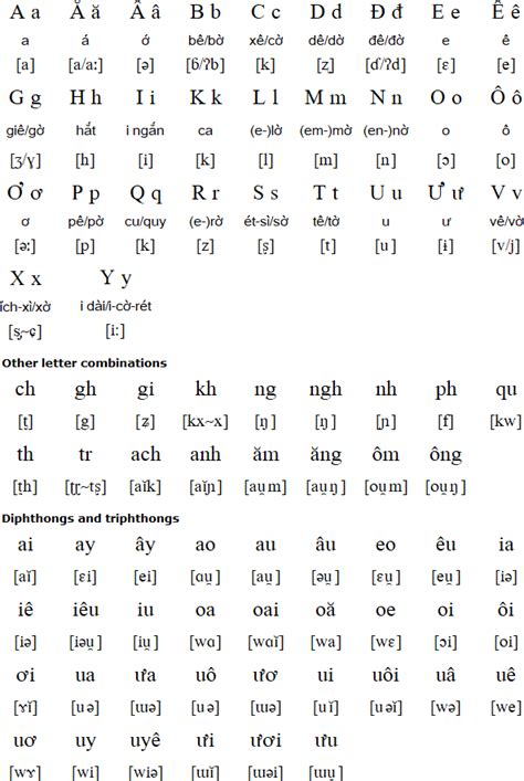 Vietnamese Language Alphabet And Pronunciation
