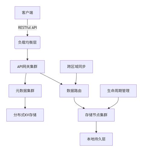 【存储系统】块存储、对象存储、文件存储、并行文件存储 Csdn博客