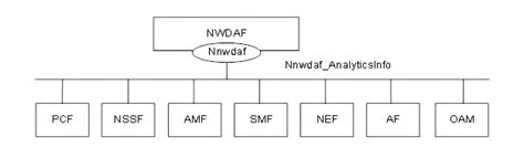 NWDAF Introducing Machine Learning Capabilities In G Telaverge Communications