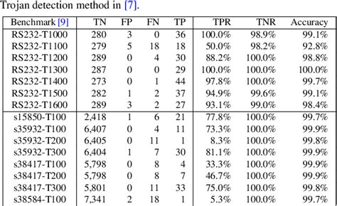 Table 1 From Trojan Net Classification For Gate Level Hardware Design