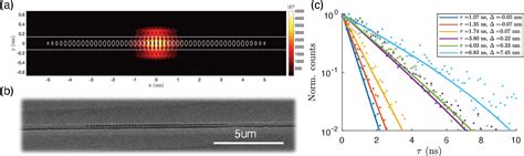Figure 1 From Cavity Based Diamond Spin Photon Interface In Photonic