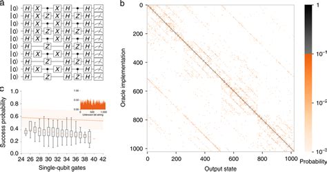 Hidden Shift Hs Algorithm Implementation On 10 Qubits A Shows A
