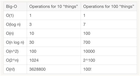 What Is A Big O Notation Newzy Technologies Medium