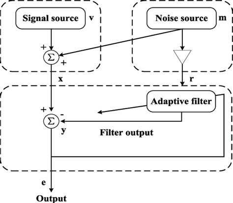 The Structure Frame Of The Adaptive Filter Download Scientific Diagram