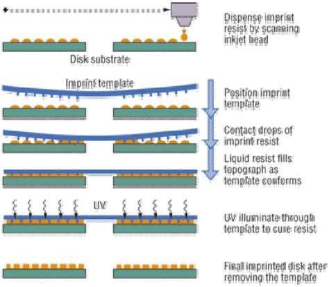 Process Flow For Imprint Patterning Of Hard Disk Substrates Download