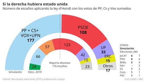 Elecciones 2019 Así Habrían Sido Los Resultados De Las Elecciones Con