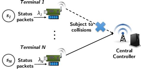 A General Status Update System With N Source Terminals Sharing The Download Scientific Diagram