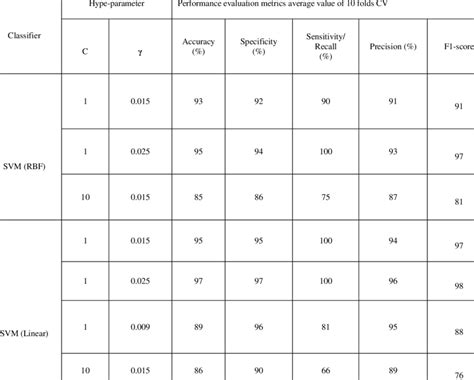 Classification On Full Features With 10 Folds Crosses Validation