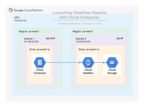 Cross Project — Launching Dataflow Pipeline With Cloud Composer By