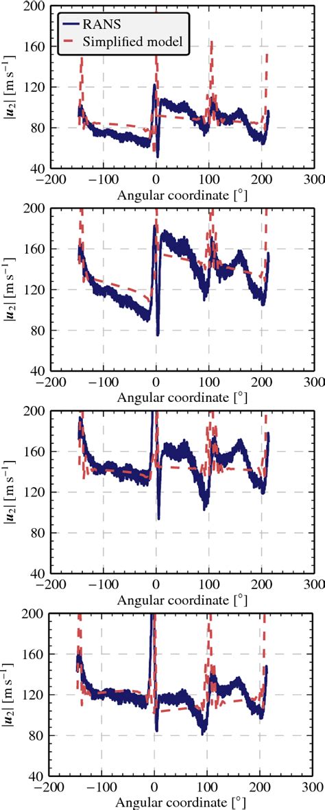 Figure 11 From Development And Validation Of A Radial Variable Geometry Turbine Model For