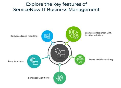 Servicenow Itbm It Business Management Lmteq