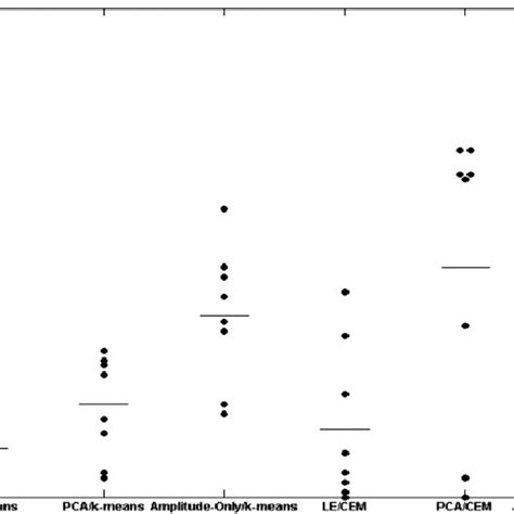 dot plot of the sorting accuracy result obtained using the spike download scientific diagram