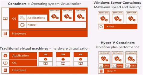 Windows Server Hyper V Containers For It Pros