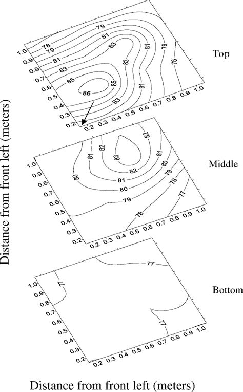 Contour Maps Showing Distribution Of Spls Db 0 Db20 Log 10 20