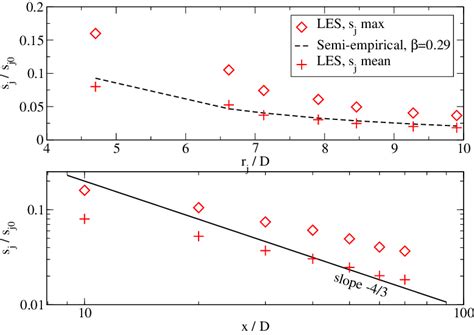 Non Dimensional Salinity Concentration Compared With Semi Empirical Download Scientific Diagram