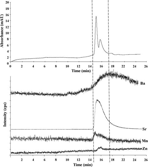 SEC Chromatograms UV And ICP MS Detection Of Marine DOM Download Scientific Diagram