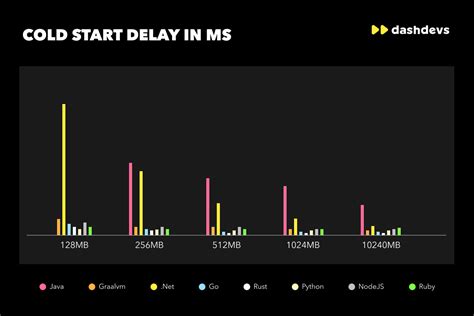 How To Use Serverless Architecture