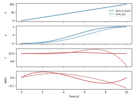 5 Nonlinear System Modeling Analysis And Design — Python Control Systems Library 0101 314