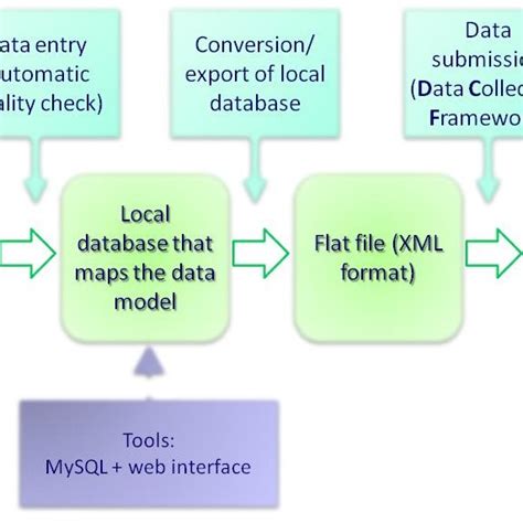 Overall Workflow For Data Collection Entry And Submission Download