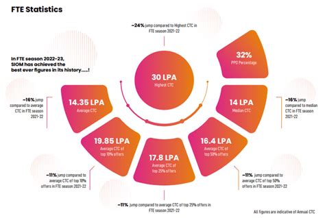 Siom Nashik Placements 2023 Mba Operations Management