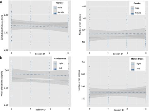 the effect of confounders gender handedness effects of categorical