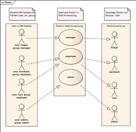 Sicherheit In Java Ee6 Webapplikationen Triona Weblog