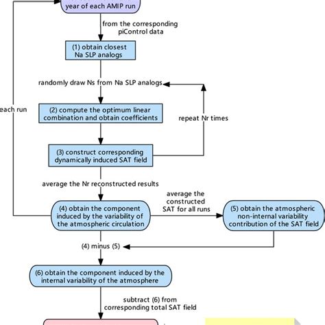 Flow Chart Of The Dynamical Adjustment Method For The Model Ensemble