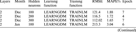 Lm Based Ann Models Error Evaluation With Different Sets Of Parameters