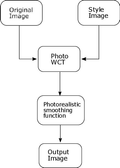 Figure 1 From A Review Of Photorealistic Image Stylization Techniques Semantic Scholar