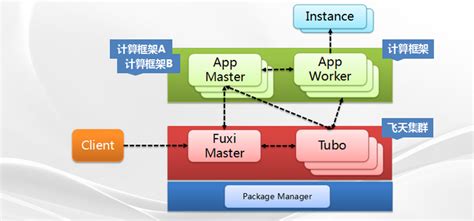 【阿里云大学课程】分布式技术第一弹：分布式调度系统 知乎