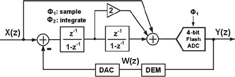 Figure 3 From A Reduced Hardware Complexity Data Weighted Averaging Algorithm With No Tonal