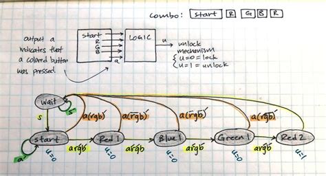 Designing A Combination Lock Fsm Converting State Diagram To Logic Gates Electrical