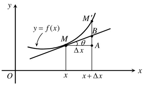 Graph Of A Function Y F X And The Tangent Line At Point M Download Scientific Diagram