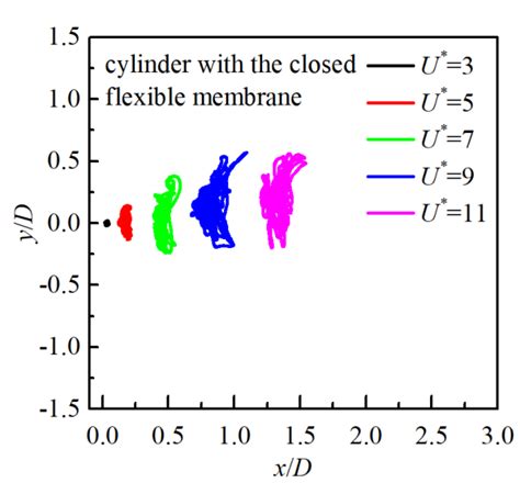 Motion Trajectories In Xy Plane For A The Bare Cylinder And B The